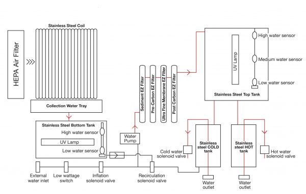 The Technology – WATER REDEFINED